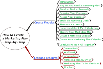 Mindmap Compass Rose Consulting